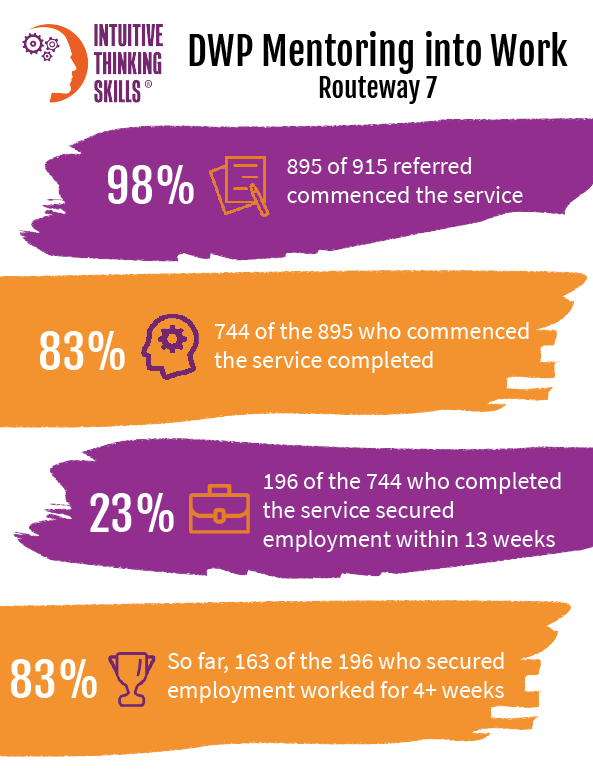 Employment - Intuitive Thinking Skills